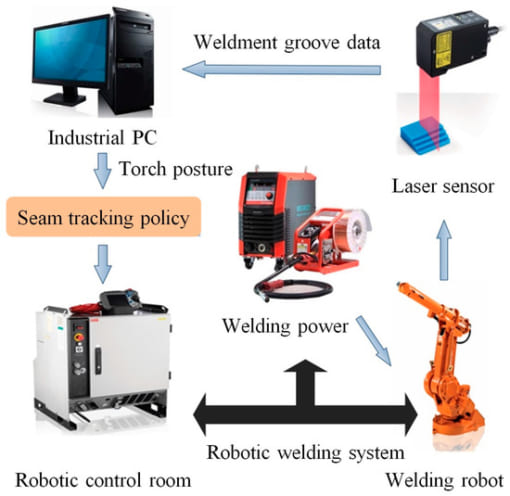 Cấu tạo Robot hàn: Bóc tách 11 bộ phận của Robot hàn